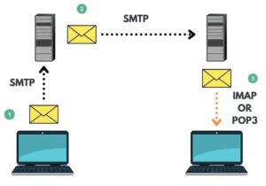 Encrypted Email Client Configuration – Introduction | POST Technologies ...
